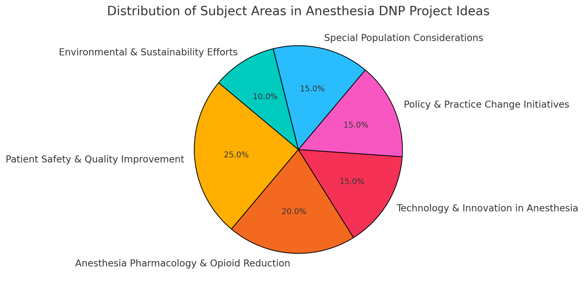 Best DNP Anesthesia Project Ideas For 2025 DNP Final Project
