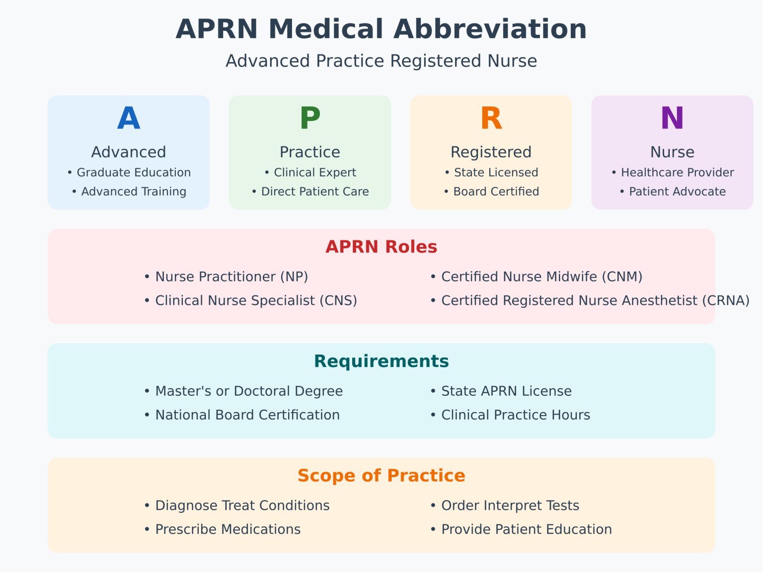 NP Medical Abbreviations | NP, FNP, DNP, CRNA, GONP Nursing Meaning