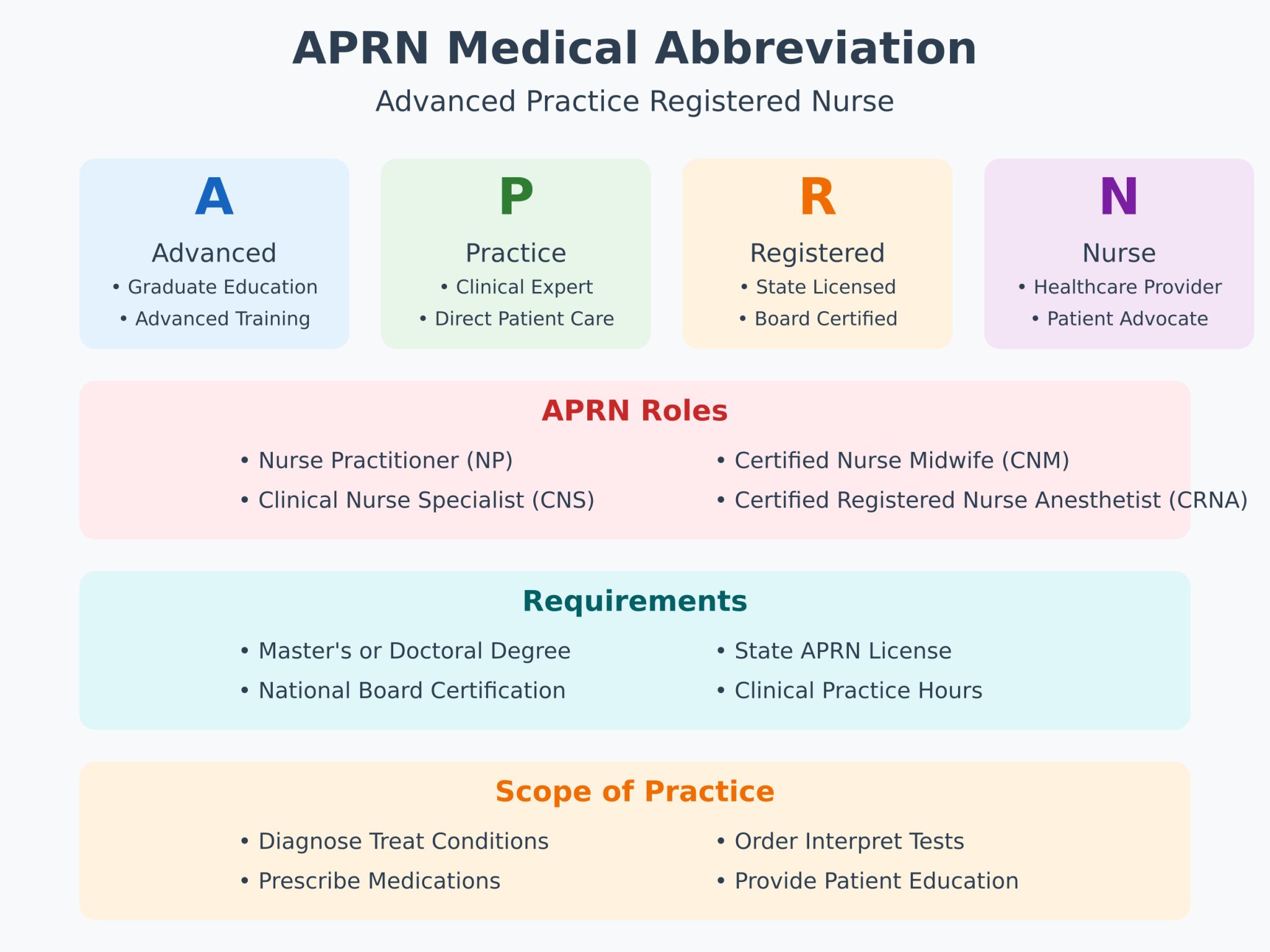 NP Medical Abbreviations | NP, FNP, DNP, CRNA, GONP Nursing Meaning