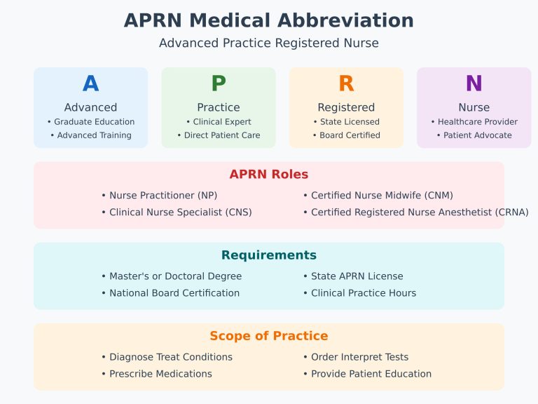 NP Medical Abbreviations | NP, FNP, DNP, CRNA, GONP Nursing Meaning