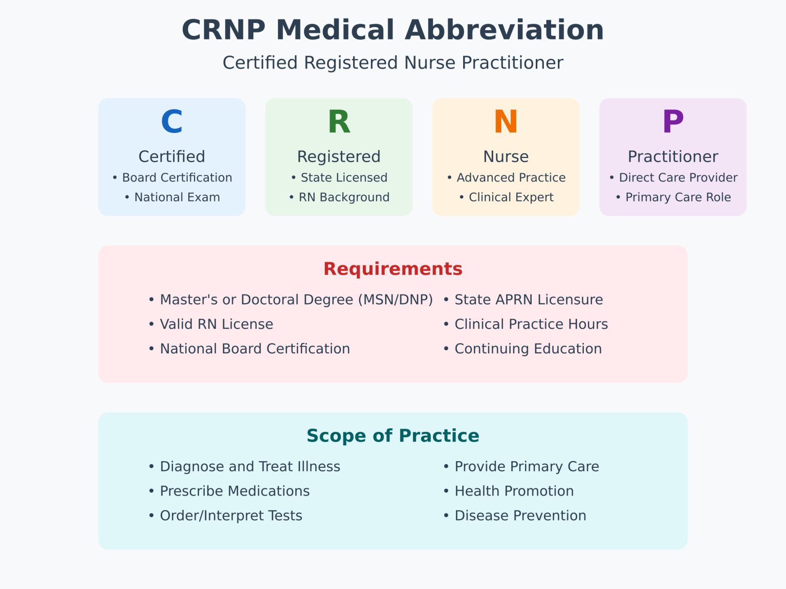 NP Medical Abbreviations | NP, FNP, DNP, CRNA, GONP Nursing Meaning