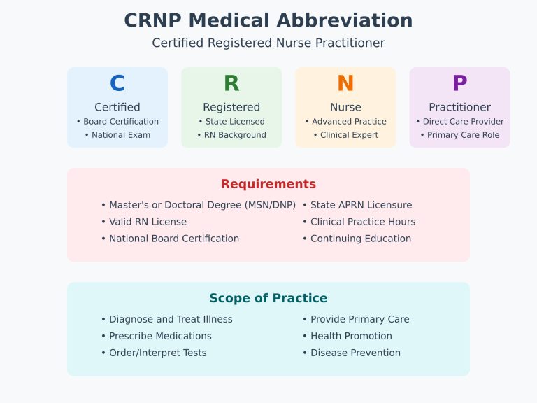 NP Medical Abbreviations | NP, FNP, DNP, CRNA, GONP Nursing Meaning