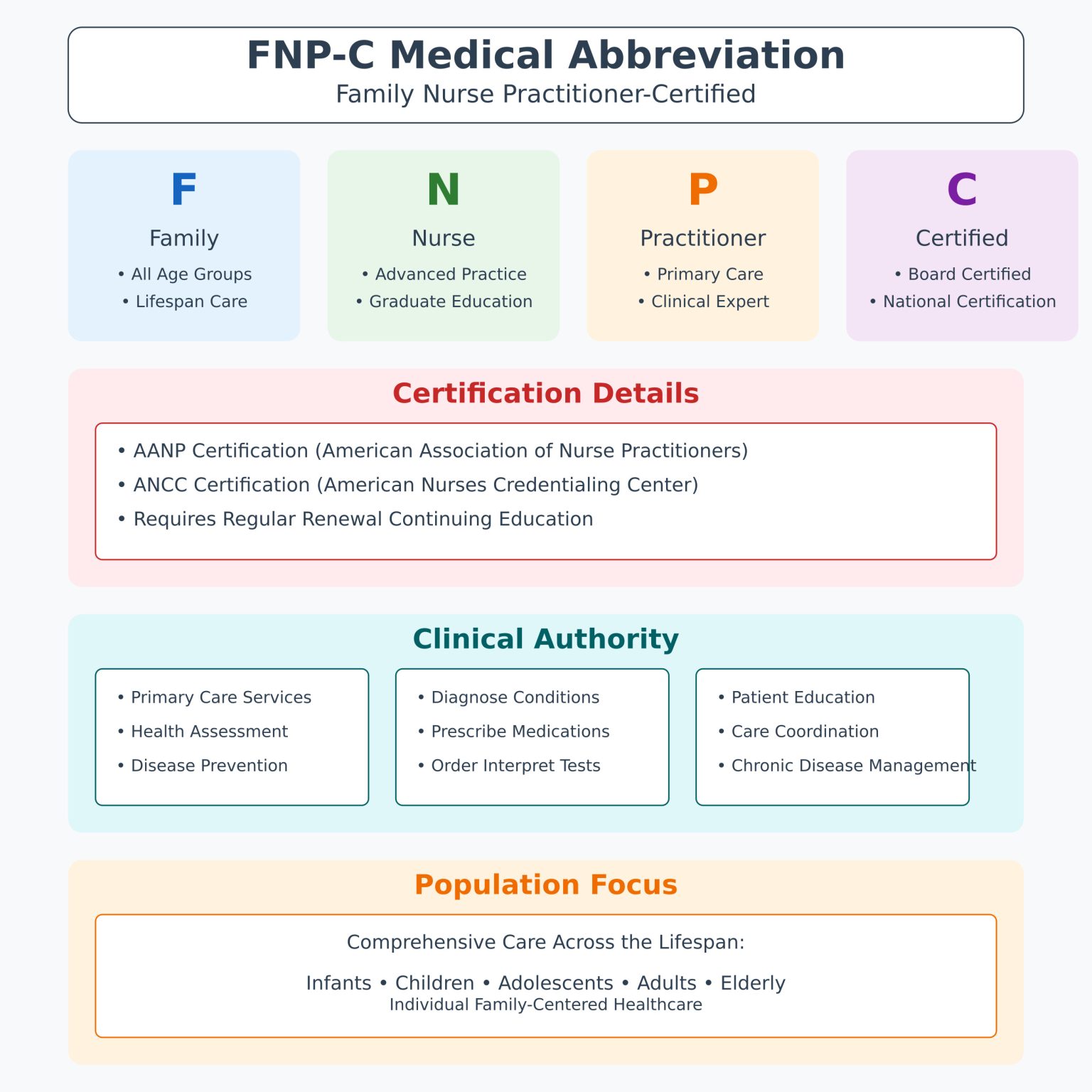 NP Medical Abbreviations | NP, FNP, DNP, CRNA, GONP Nursing Meaning
