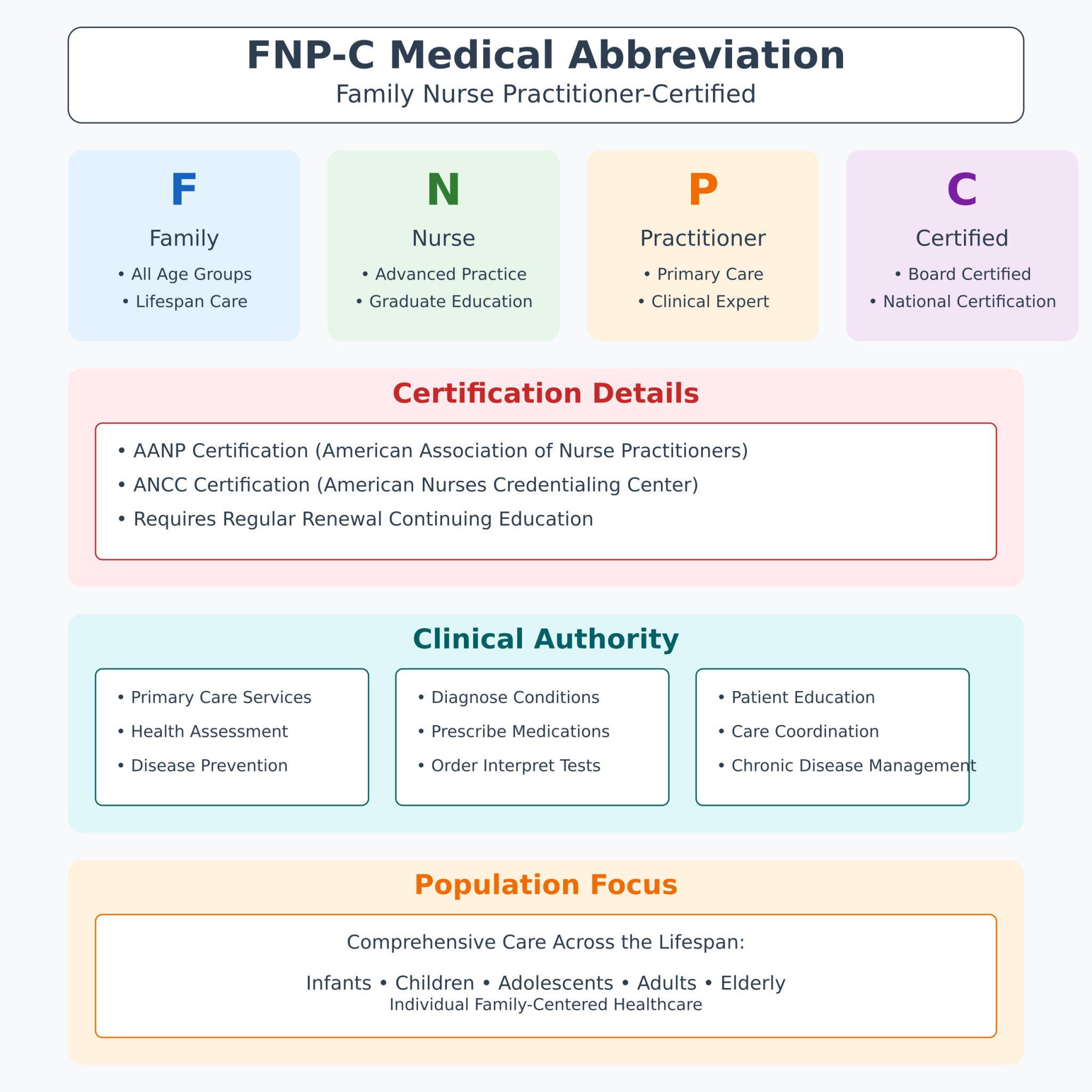 NP Medical Abbreviations | NP, FNP, DNP, CRNA, GONP Nursing Meaning