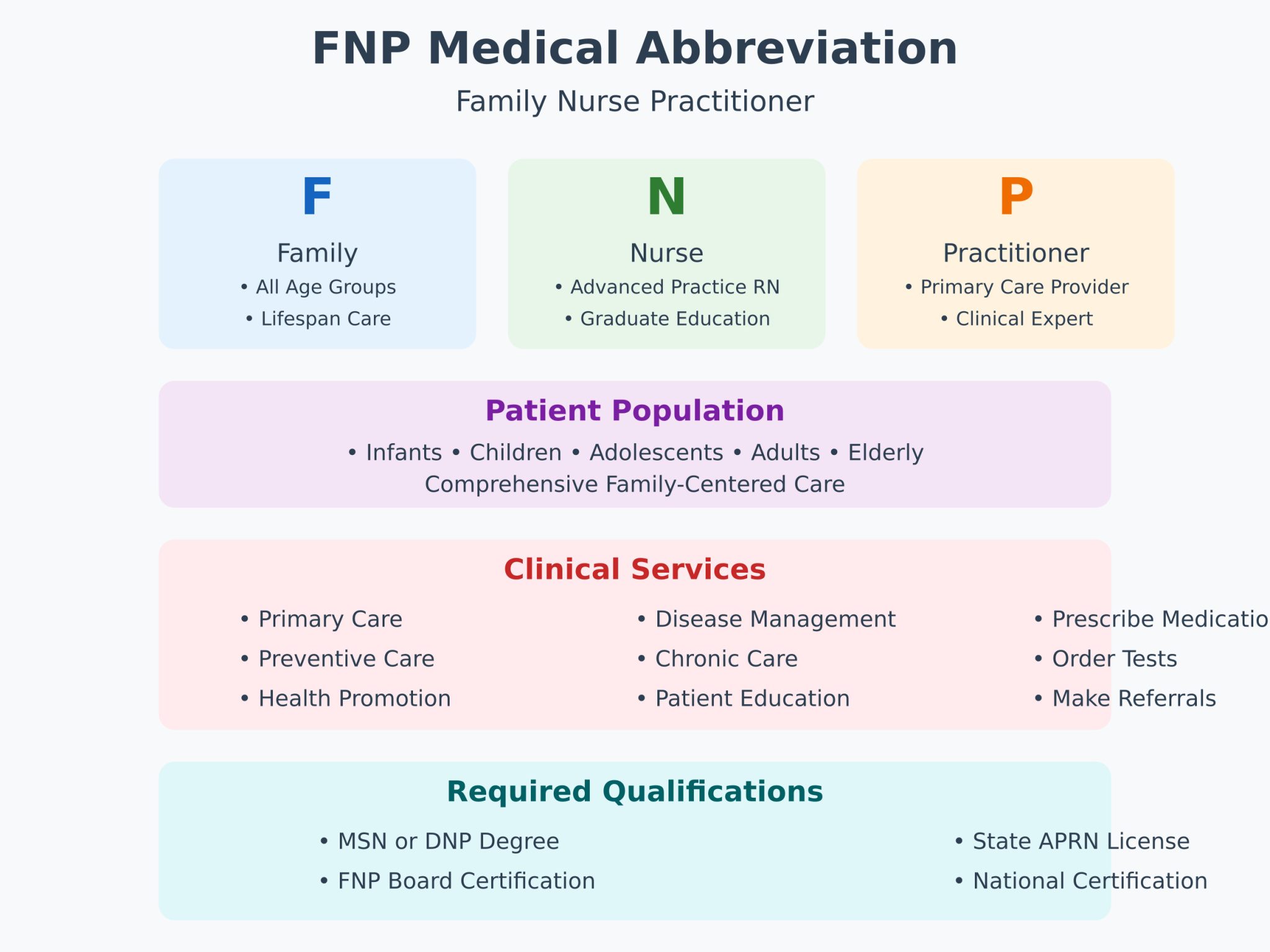 NP Medical Abbreviations | NP, FNP, DNP, CRNA, GONP Nursing Meaning