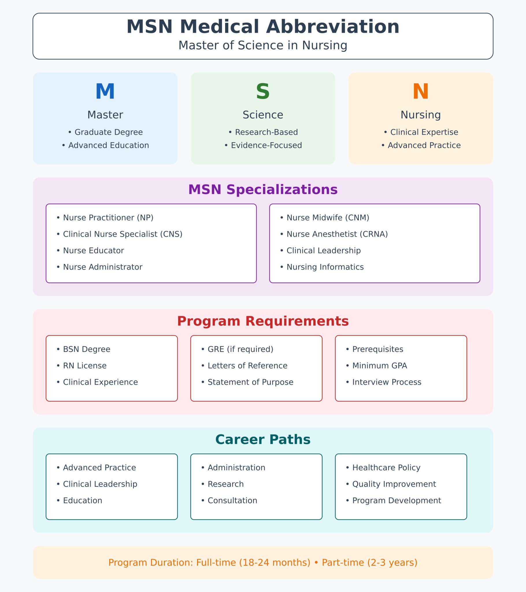 NP Medical Abbreviations | NP, FNP, DNP, CRNA, GONP Nursing Meaning