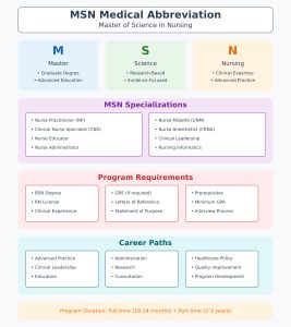 NP Medical Abbreviations | NP, FNP, DNP, CRNA, GONP Nursing Meaning