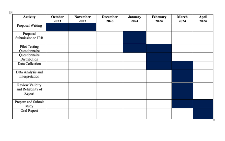 DNP Project Gantt Chart Template | Guide | Good DNP Projects