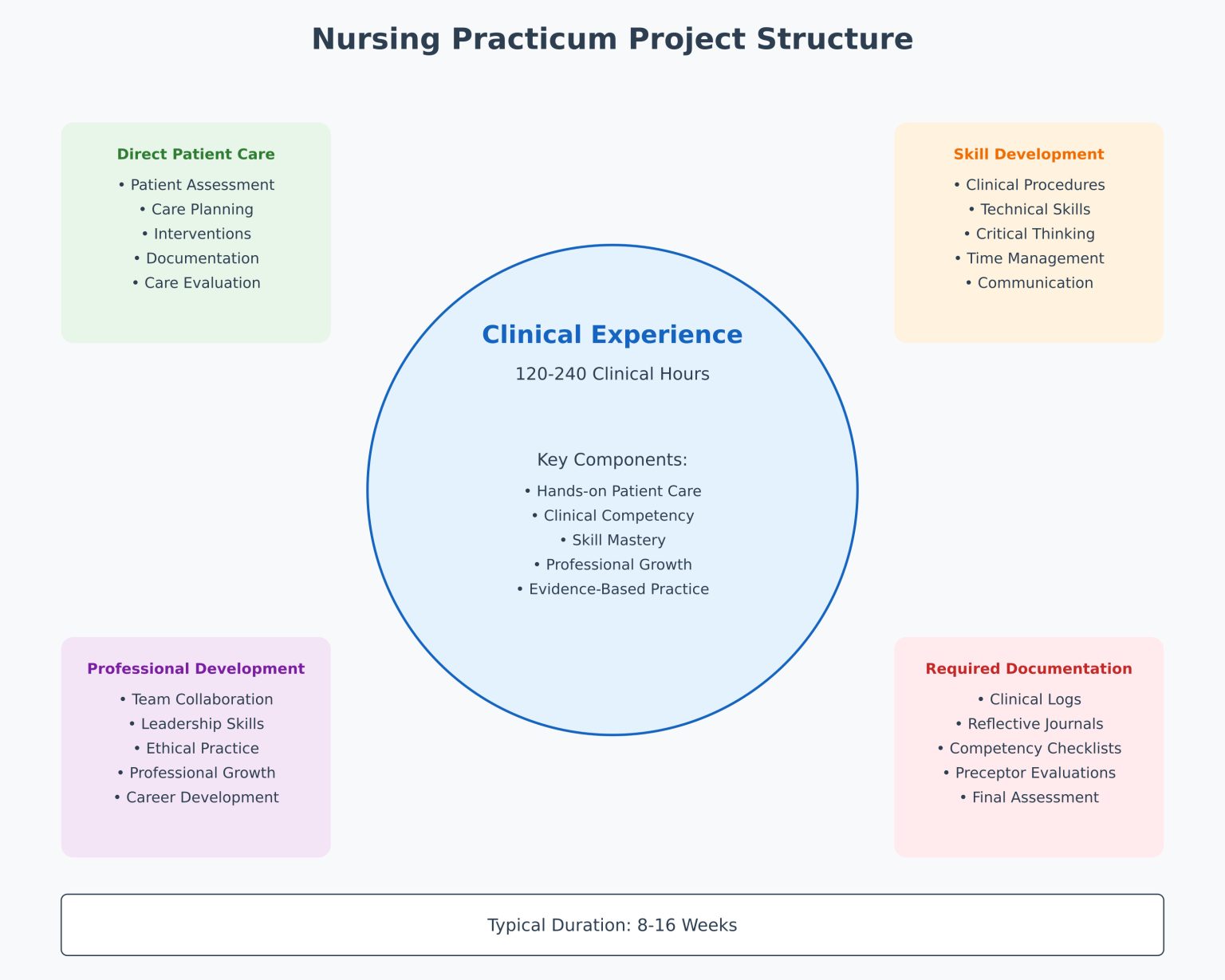 Nursing Practicum Project Ideas Best For BSN, MSN, DNPs 2025