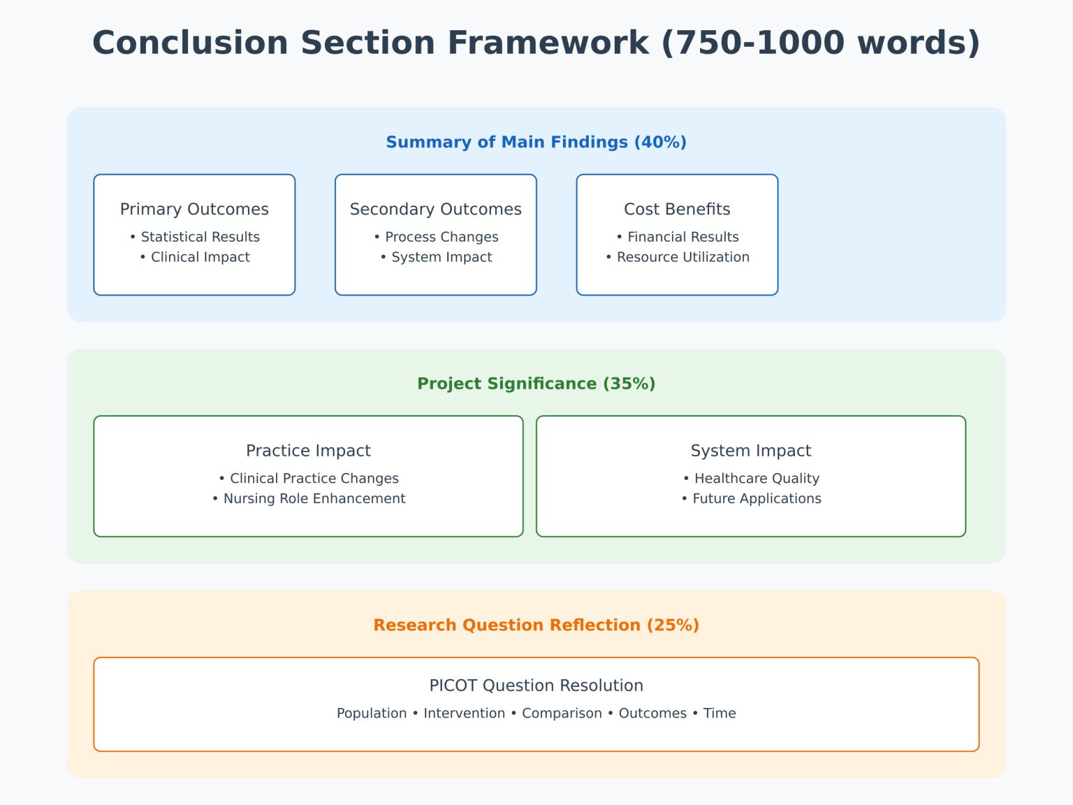 Step-by-Step Guide To Writing A Strong DNP Capstone Project