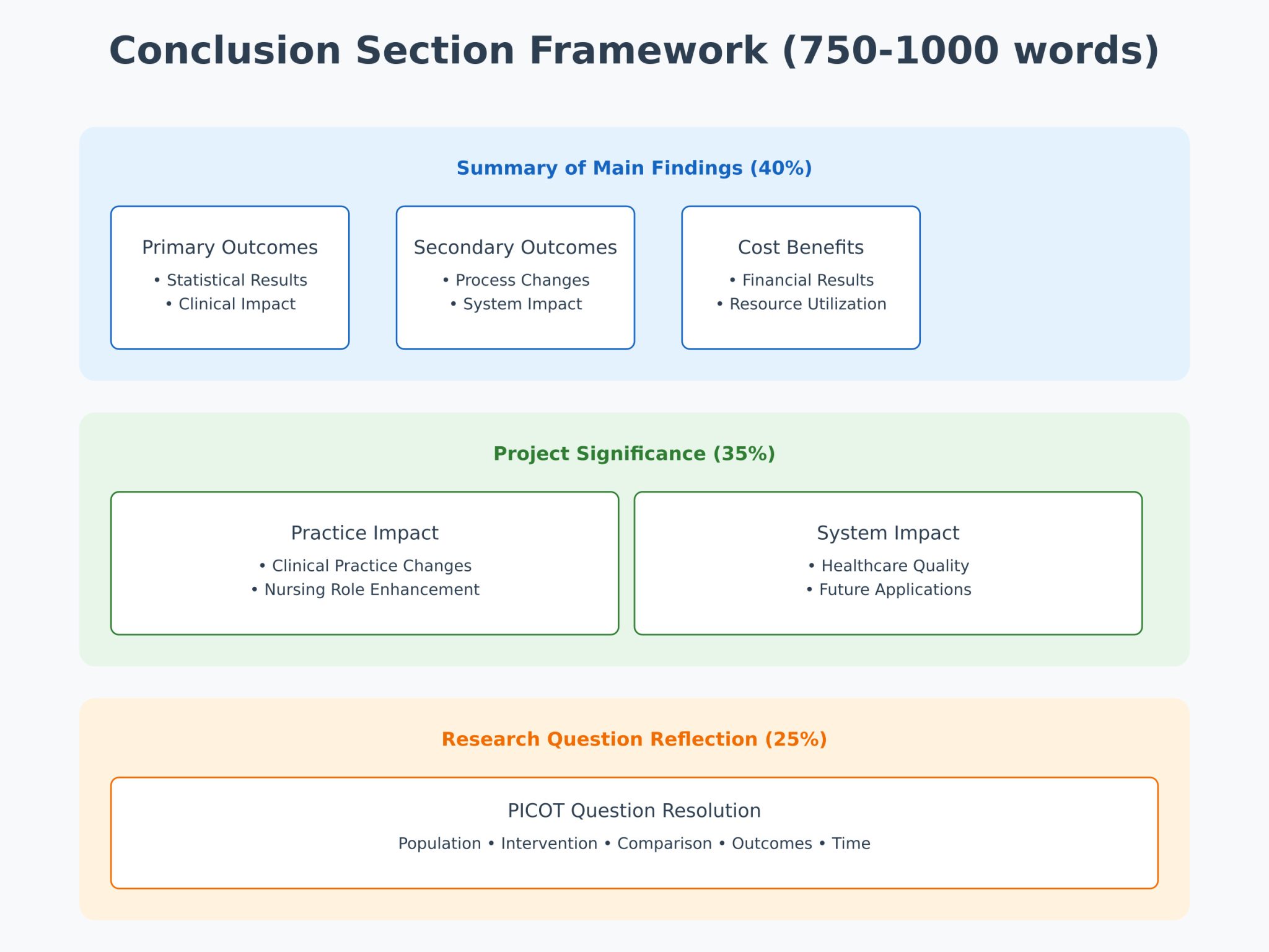 Step-by-Step Guide To Writing A Strong DNP Capstone Project