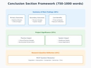 Step-by-Step Guide To Writing A Strong DNP Capstone Project
