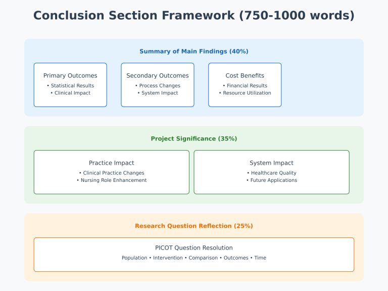 Step-by-Step Guide To Writing A Strong DNP Capstone Project