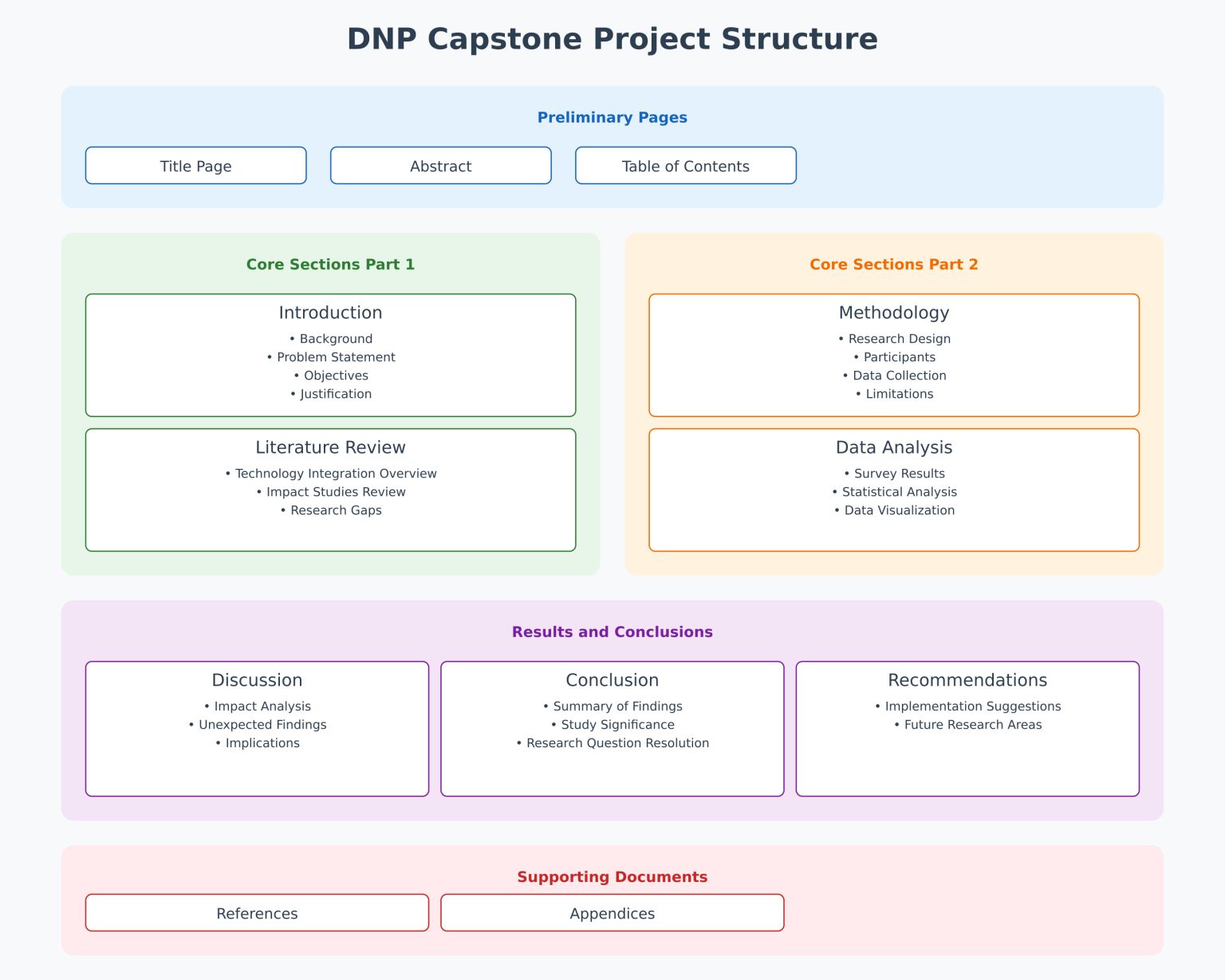 Step-by-Step Guide To Writing A Strong DNP Capstone Project
