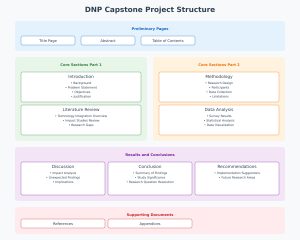 Step-by-Step Guide To Writing A Strong DNP Capstone Project