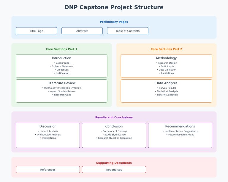 Step-by-Step Guide To Writing A Strong DNP Capstone Project