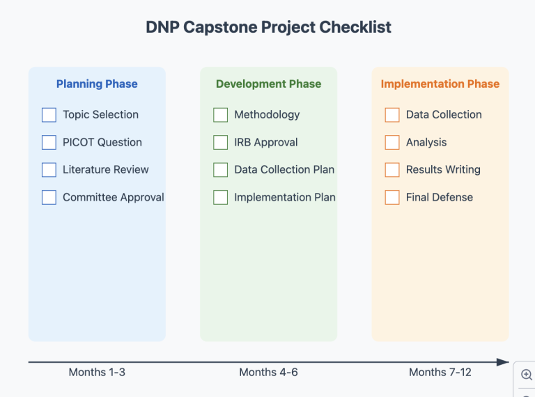 Step-by-Step Guide To Writing A Strong DNP Capstone Project
