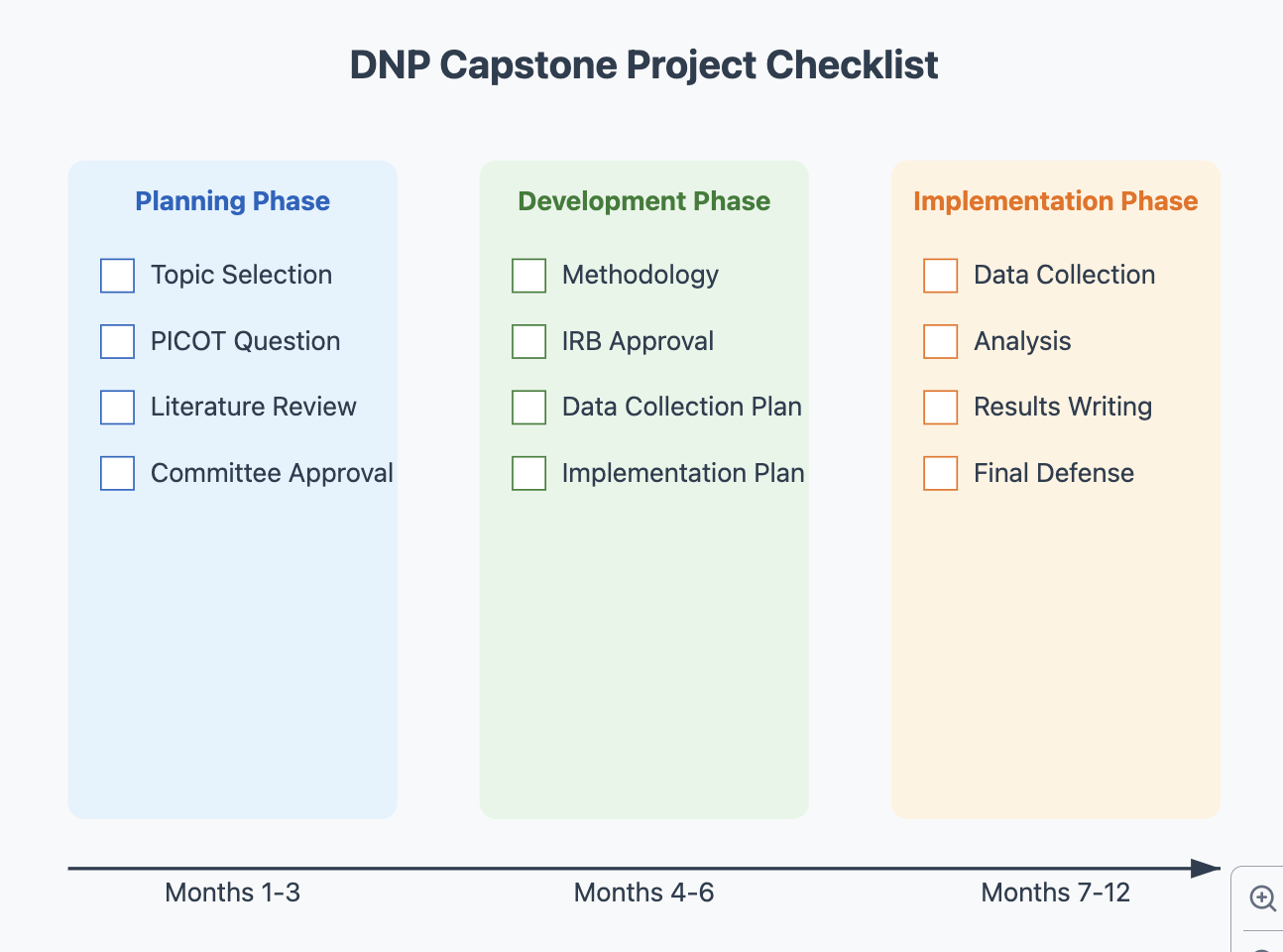 Step-by-Step Guide To Writing A Strong DNP Capstone Project