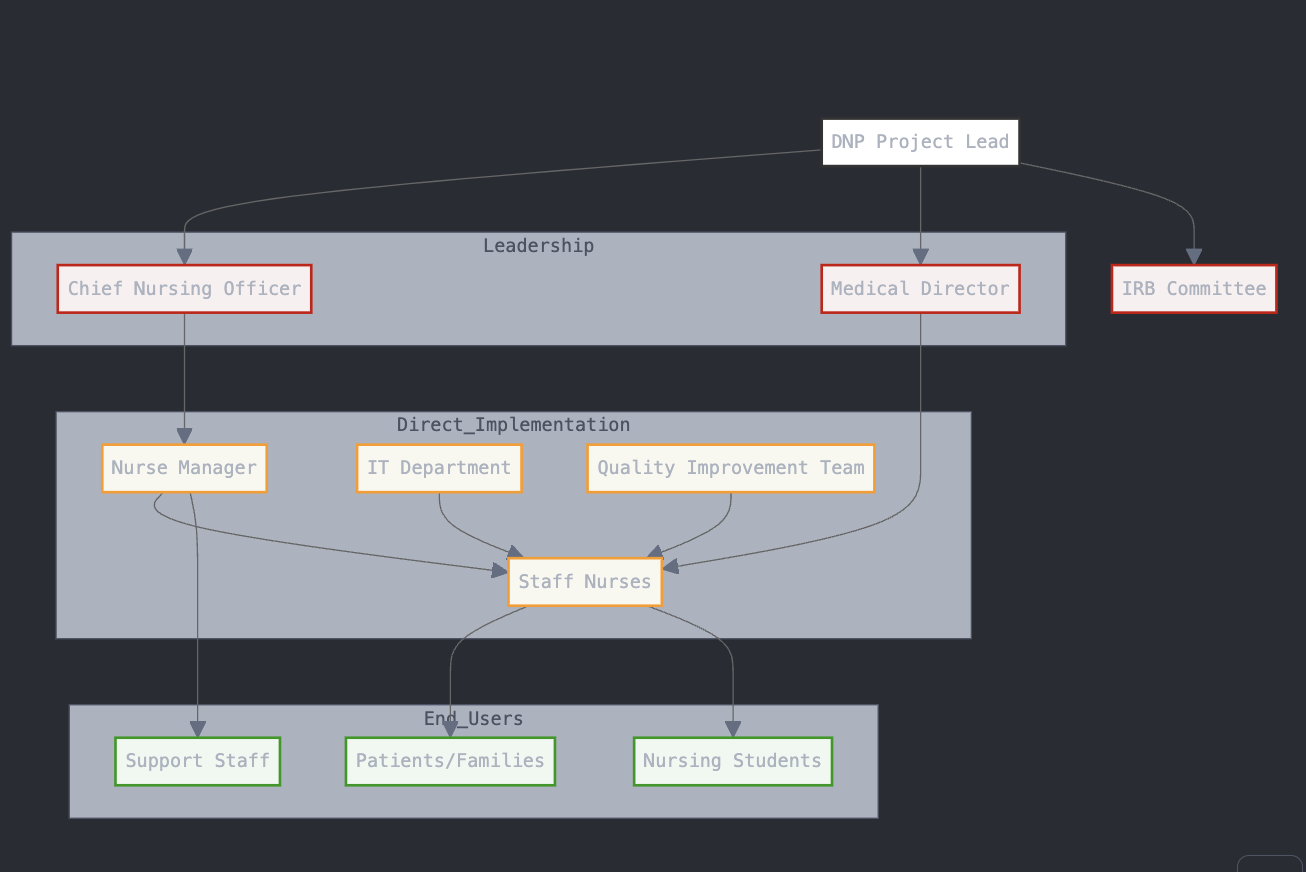 How To Prepare A DNP Stakeholder Management Chart In 2025