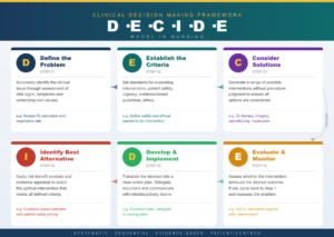 The DECIDE Model In Nursing